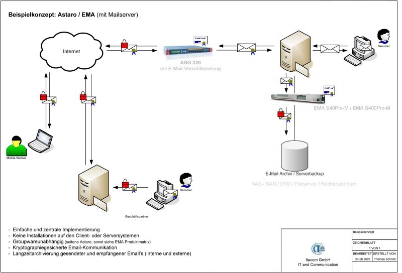 Servertechnik IT Architektur